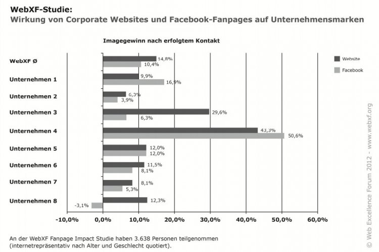 PRReport | Facebook-Fanpages pushen Unternehmensmarke
