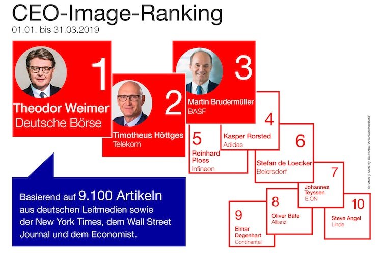 PRReport | Theodor Weimer führt CEO-Image-Ranking an